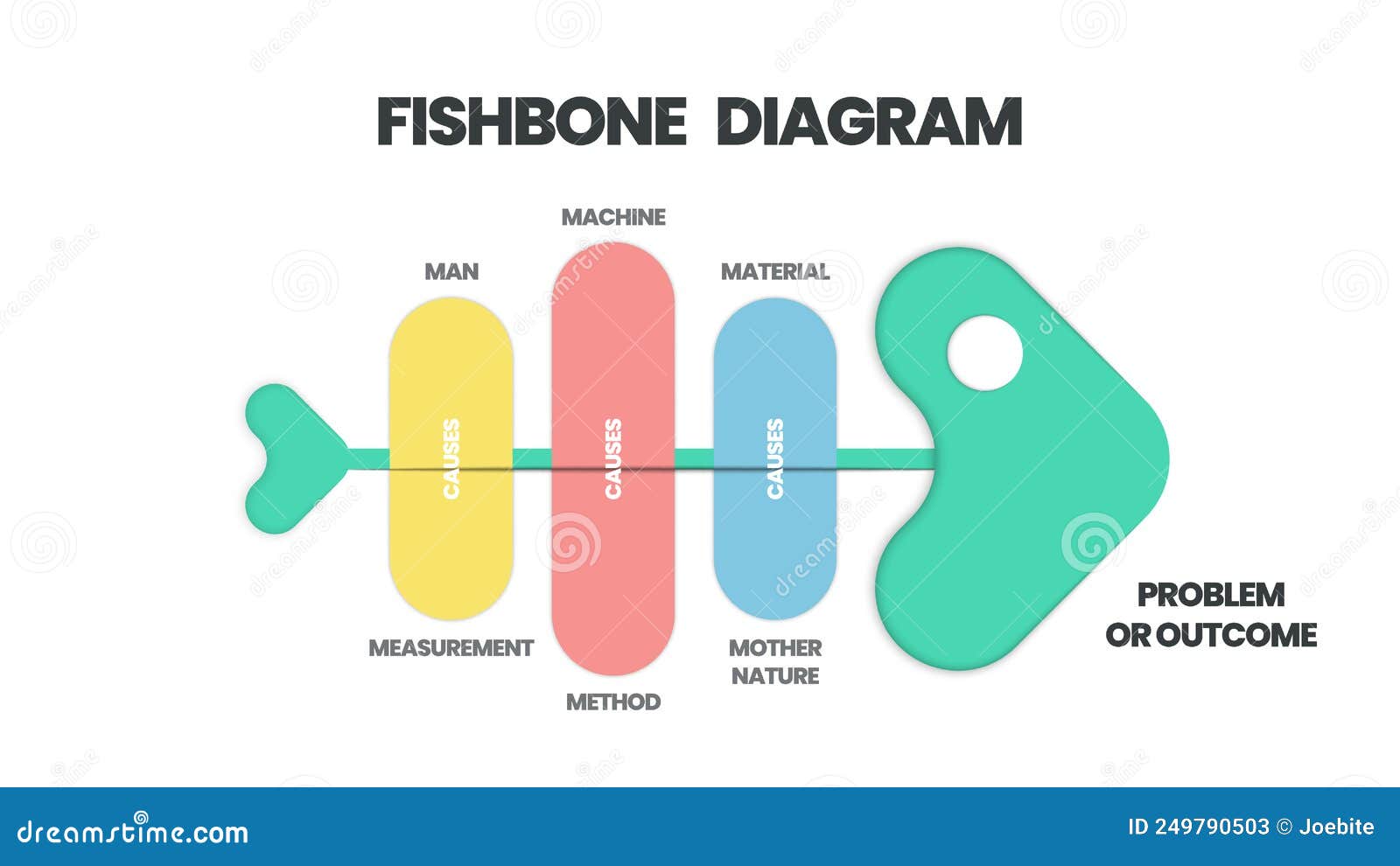 The Vector Featured a Fish Skeleton. a Fishbone Presentation is a Cause ... The Vector Featured a Fish Skeleton. a Fishbone Presentation is a Cause ...