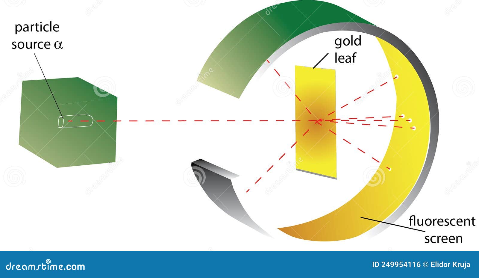 A Vector Figure of the Rutherford Experiment Stock Vector ...