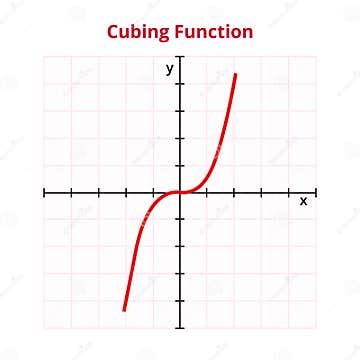 Vector Graph or Chart of Cubing, Cube, or Cubic Function, Polynomial ...