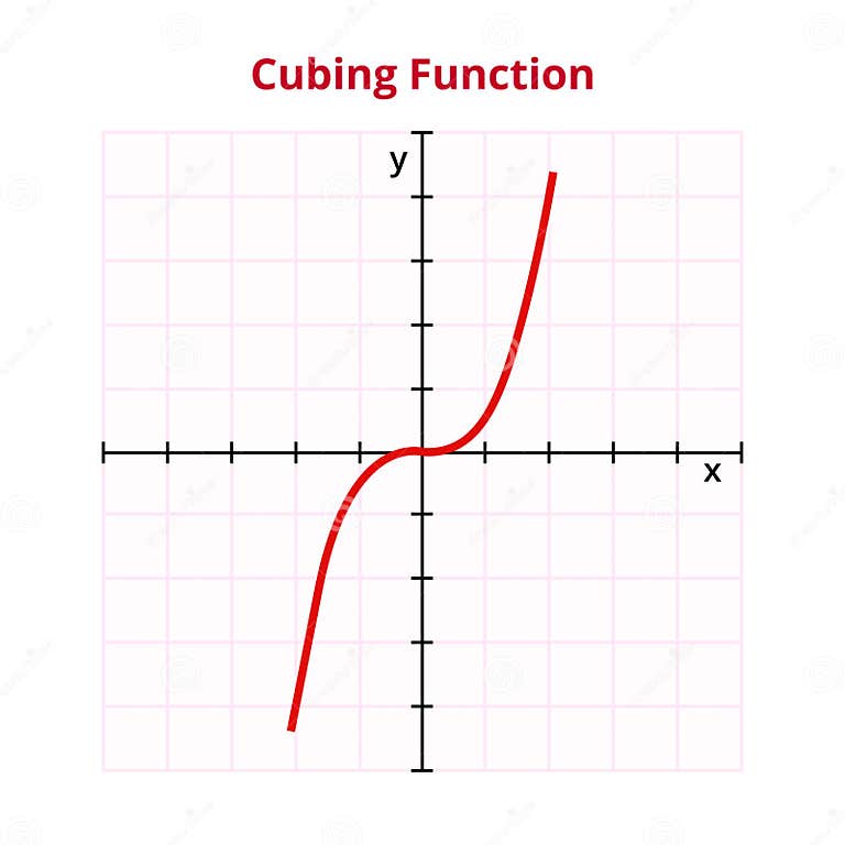 Vector Graph or Chart of Cubing, Cube, or Cubic Function, Polynomial Function of Degree 3. the ...