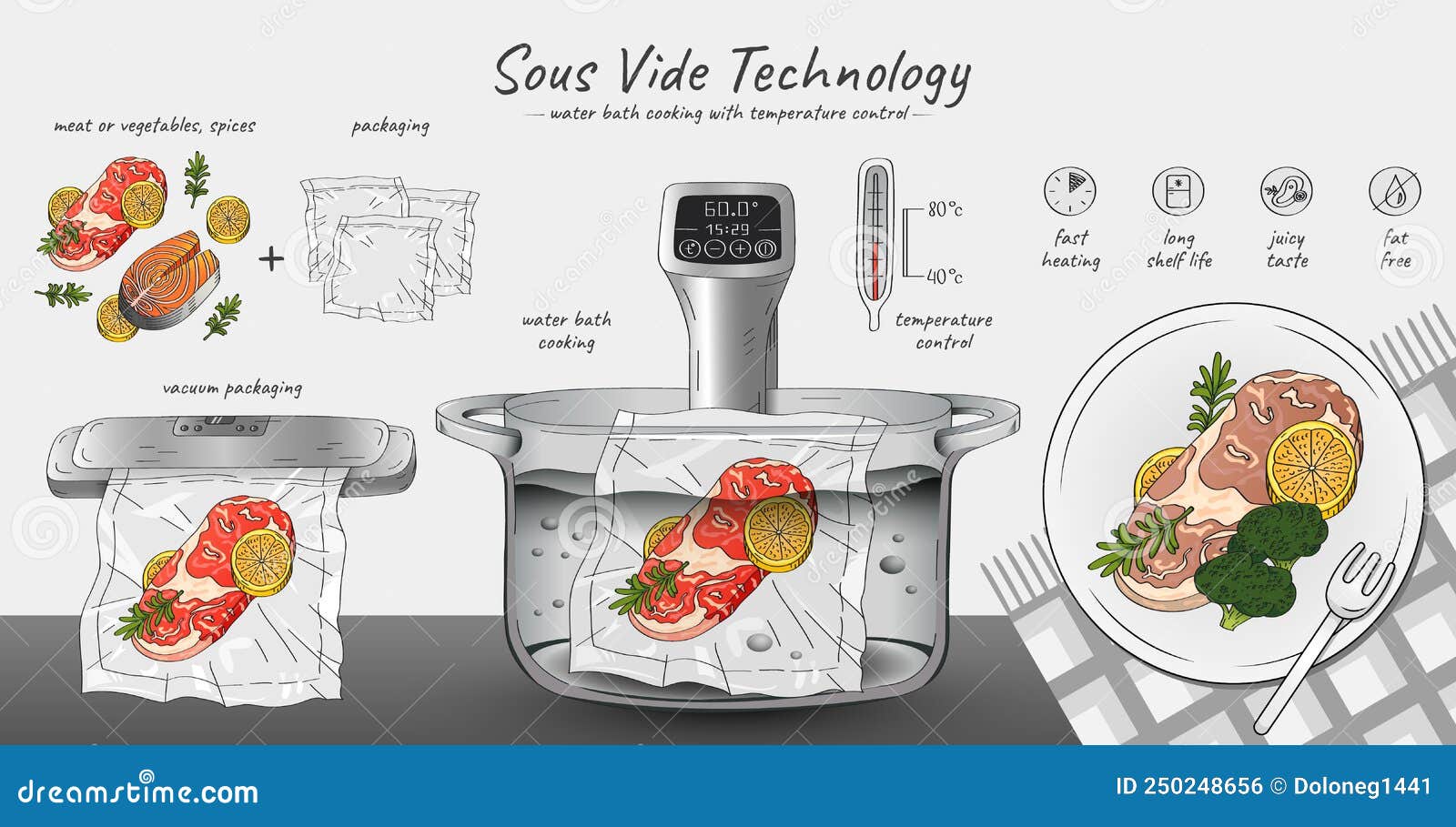 Infographics with Step-by-step Actions Sous-Vide Slow Cooking ...