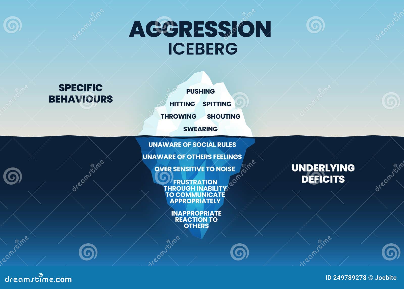 A Vector Illustration of Aggression Iceberg Has Specific Behaviors on ...