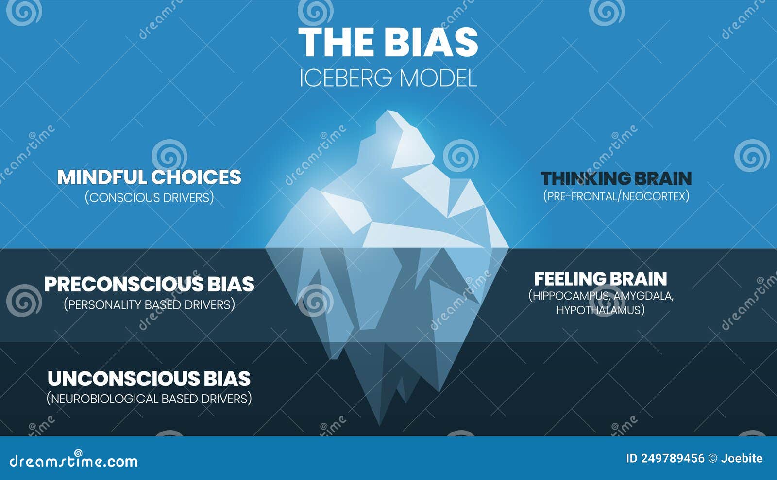A Vector Illustration of the Bias Iceberg Model or Implicit Bias Drives ...