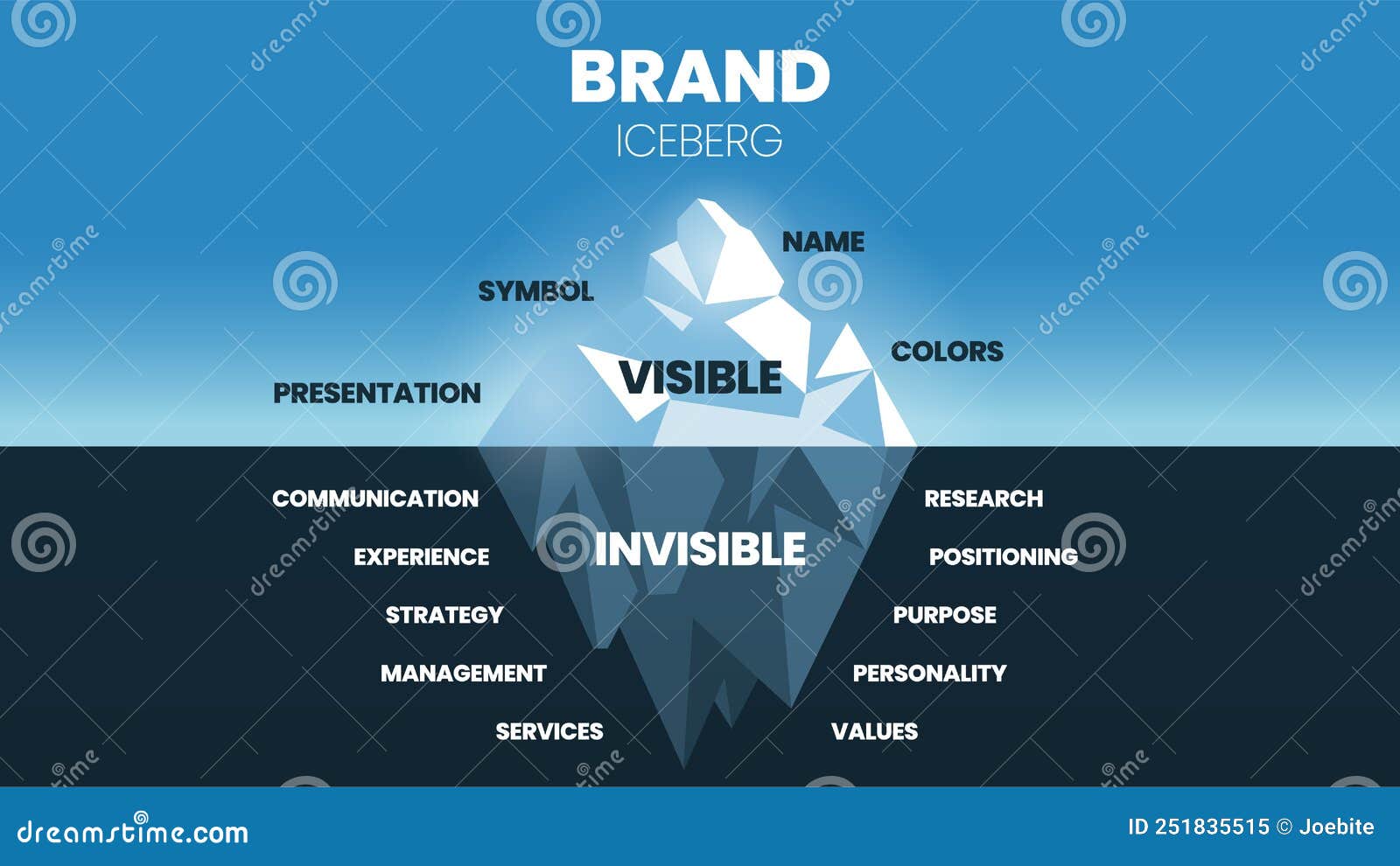 A Vector Illustration of Brand Iceberg Model Concept Has Elements of ...