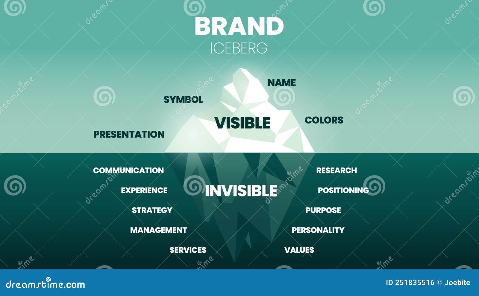 A Vector Illustration of Brand Iceberg Model Concept Has Elements of ...