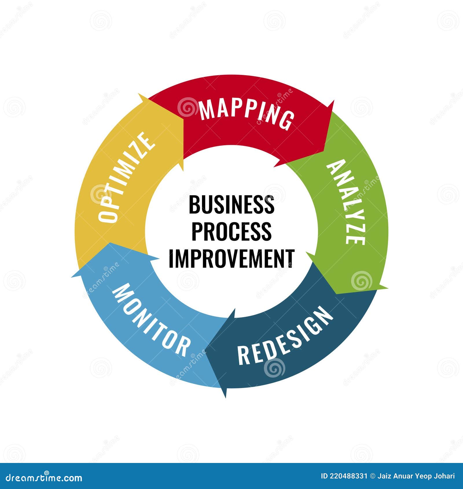 Vector Illustration of Business Concept, 5 Business Process Improvement ...