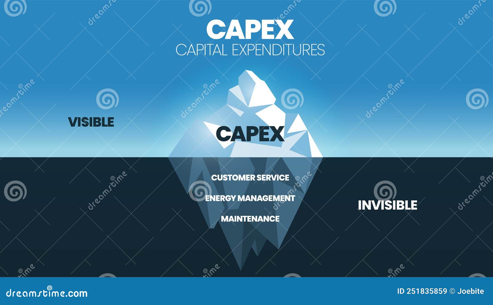 A Vector Illustration Of CapEx Capital Expenditures Iceberg Model ...