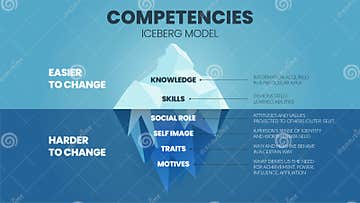 A Vector Illustration of Competencies Iceberg Model HRD Concept Has 2 ...