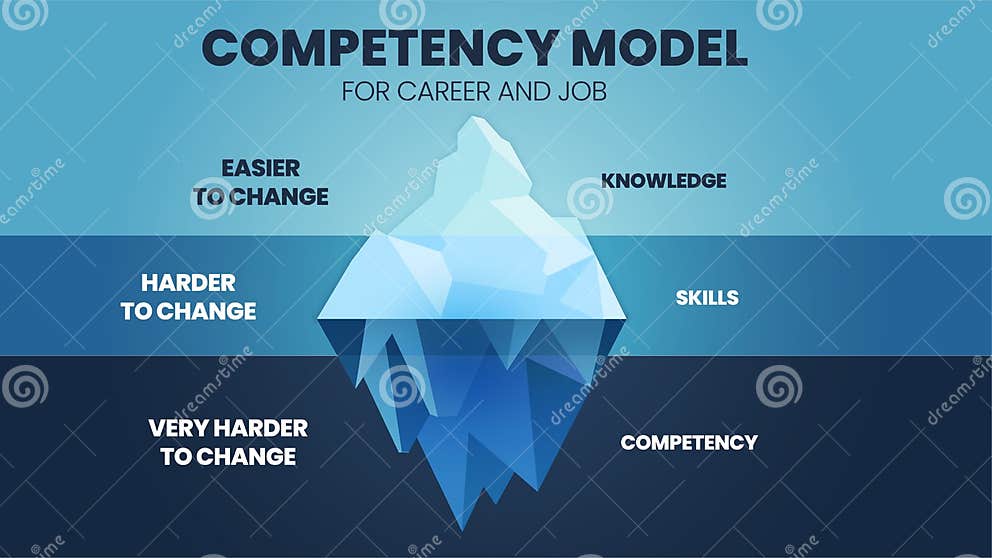 A Vector Illustration of Competencies Iceberg Model HRD Concept Has 2 ...