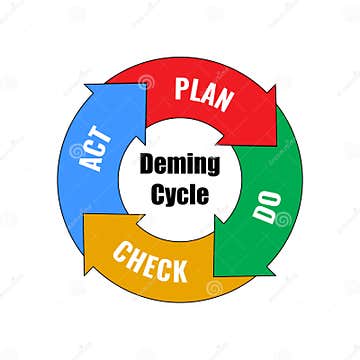 Vector Illustration of Deming Cycle PDCA, Plan Do Check Act. Business ...