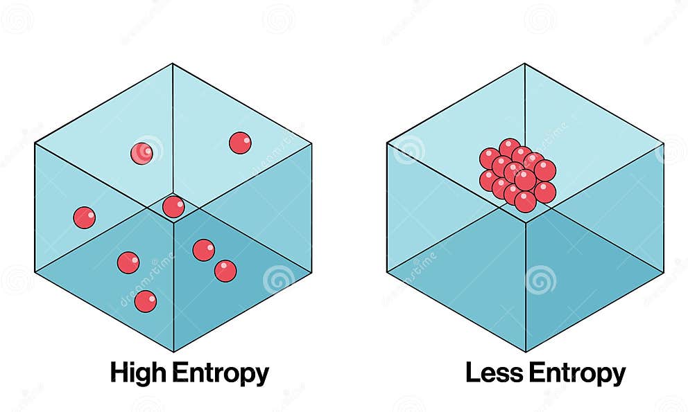Illustration of High Entropy and Low Entropy States in a White ...