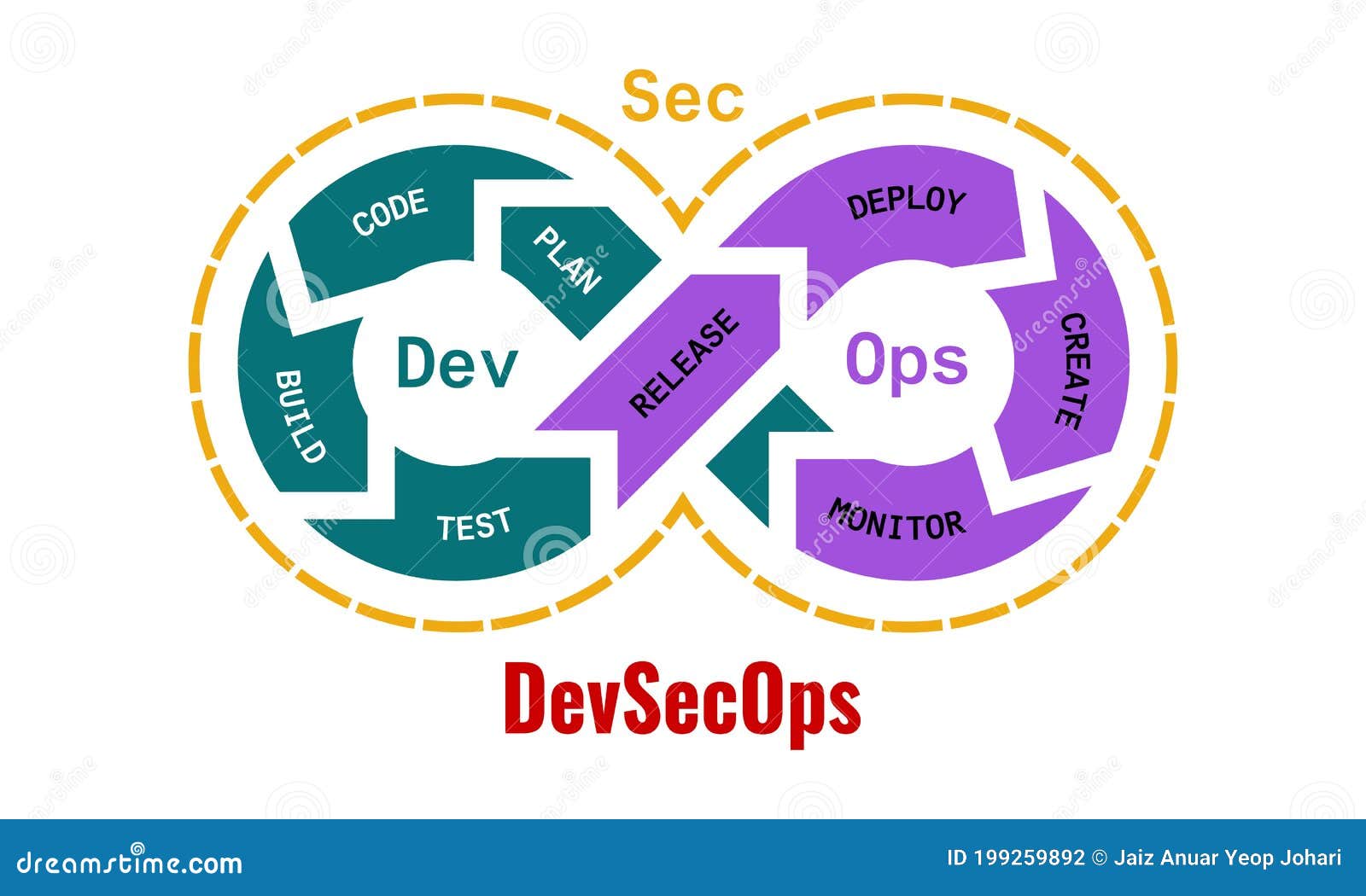 Illustration Of DevSecOps Methodology Of A Secure Software Development ... Illustration Of DevSecOps Methodology Of A Secure Software Development ...