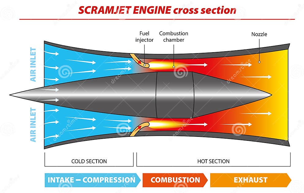 Scramjet stock vector. Illustration of technology, machine - 215137450