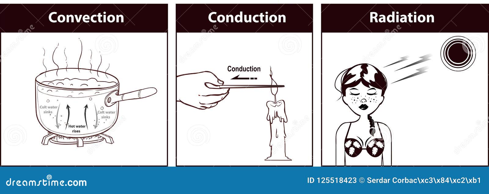 Heat Transfer Methods Infographic Diagram Conduction Convection ...