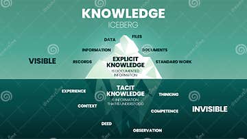 A Vector Illustration of Knowledge Iceberg Model. Knowledge Management ...