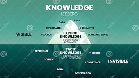 A Vector Illustration of Knowledge Iceberg Model. Knowledge Management ...