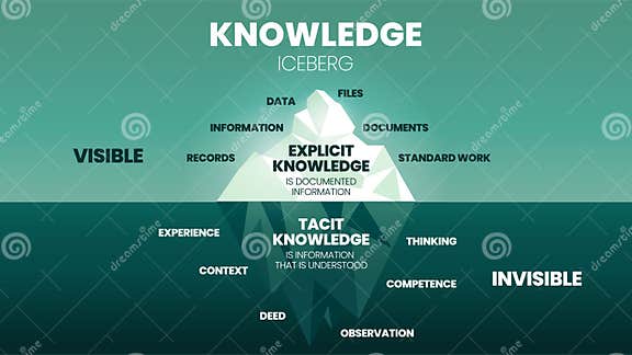 A Vector Illustration of Knowledge Iceberg Model. Knowledge Management ...