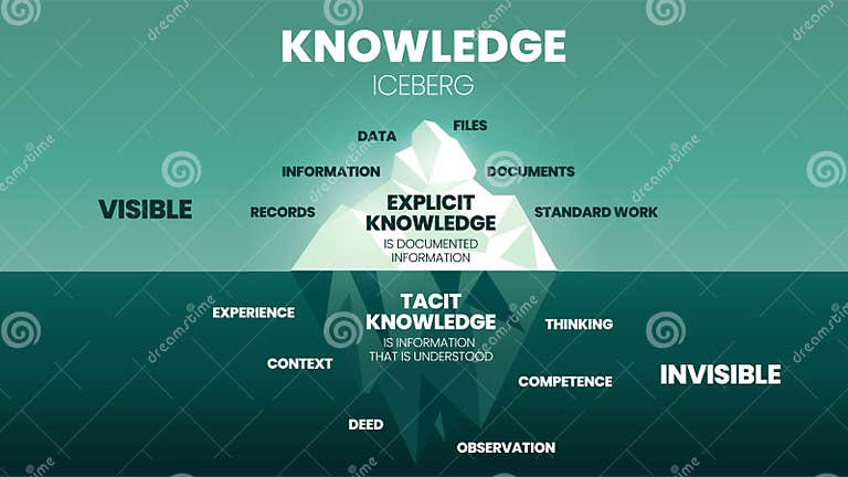 A Vector Illustration of Knowledge Iceberg Model. Knowledge Management ...
