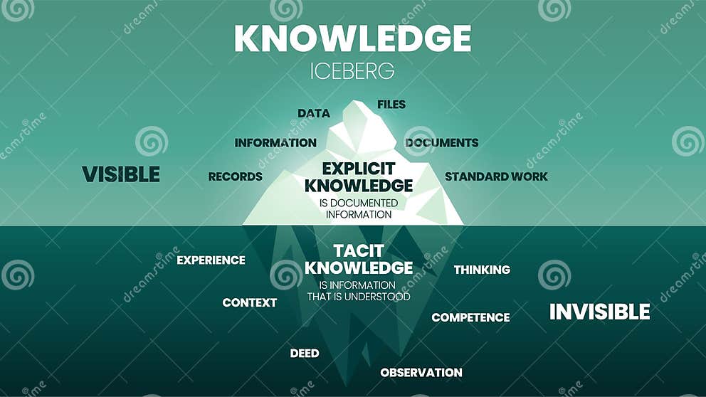 A Vector Illustration of Knowledge Iceberg Model. Knowledge Management ...