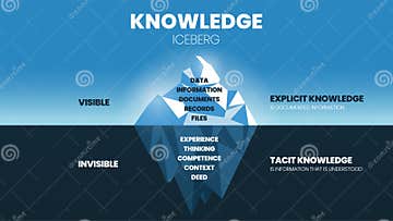 A Vector Illustration of Knowledge Iceberg Model Concept. Hidden ...