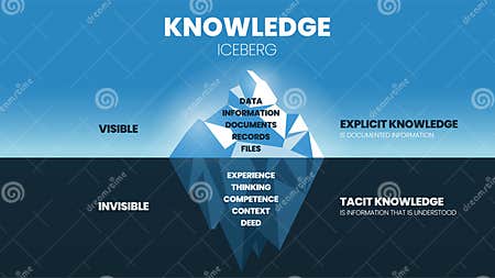 A Vector Illustration of Knowledge Iceberg Model Concept. Hidden ...