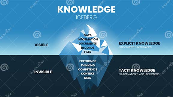 A Vector Illustration of Knowledge Iceberg Model Concept. Hidden ...