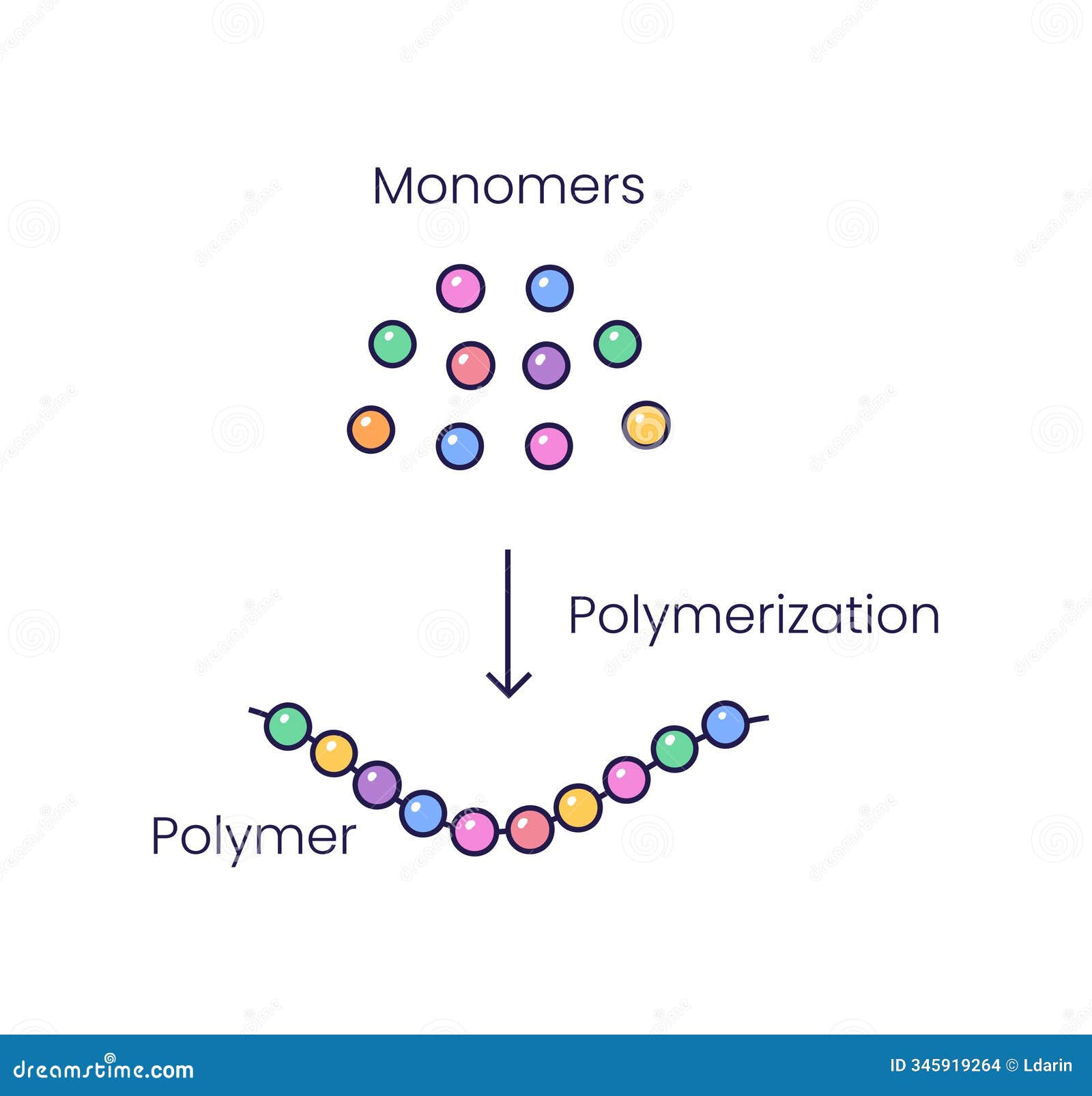 Vector Illustration Of Polymerization Reaction. Conversion Of Monomers ...