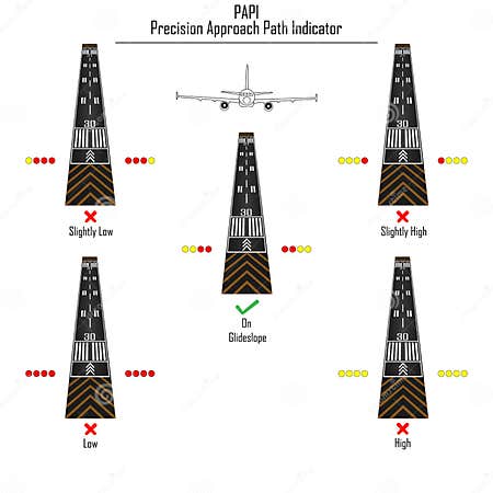 Vector Illustration of Runway, Airplane and PAPI Precision Approach ...