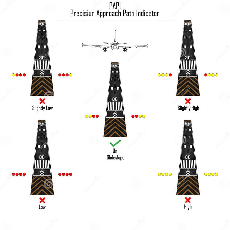 Vector Illustration of Runway, Airplane and PAPI Precision Approach ...