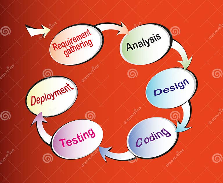 Software Development Life Cycle Stock Illustration - Illustration of ...