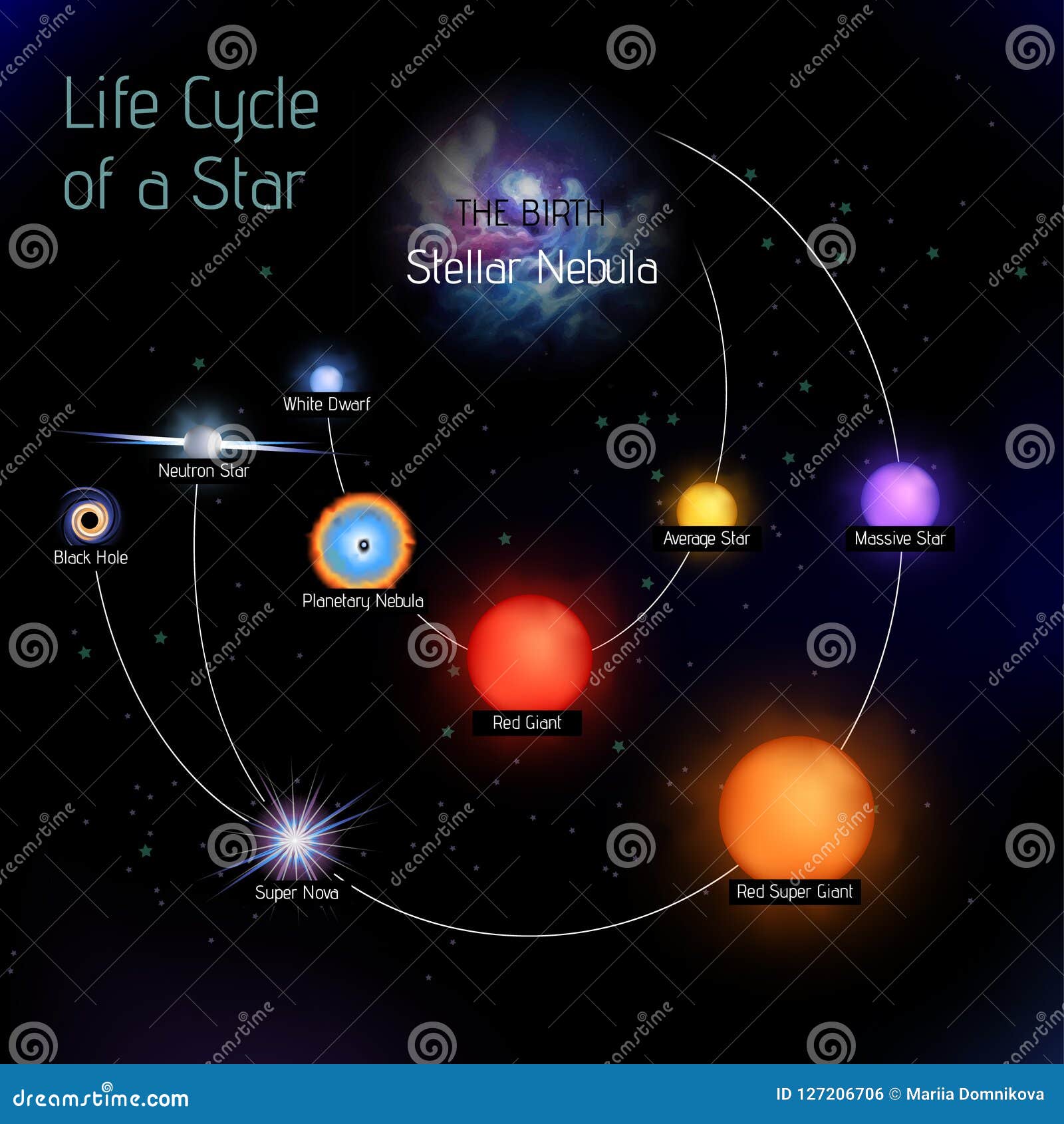 Simple Star Life Cycle Diagram Simple Star Life Cycle Diagram