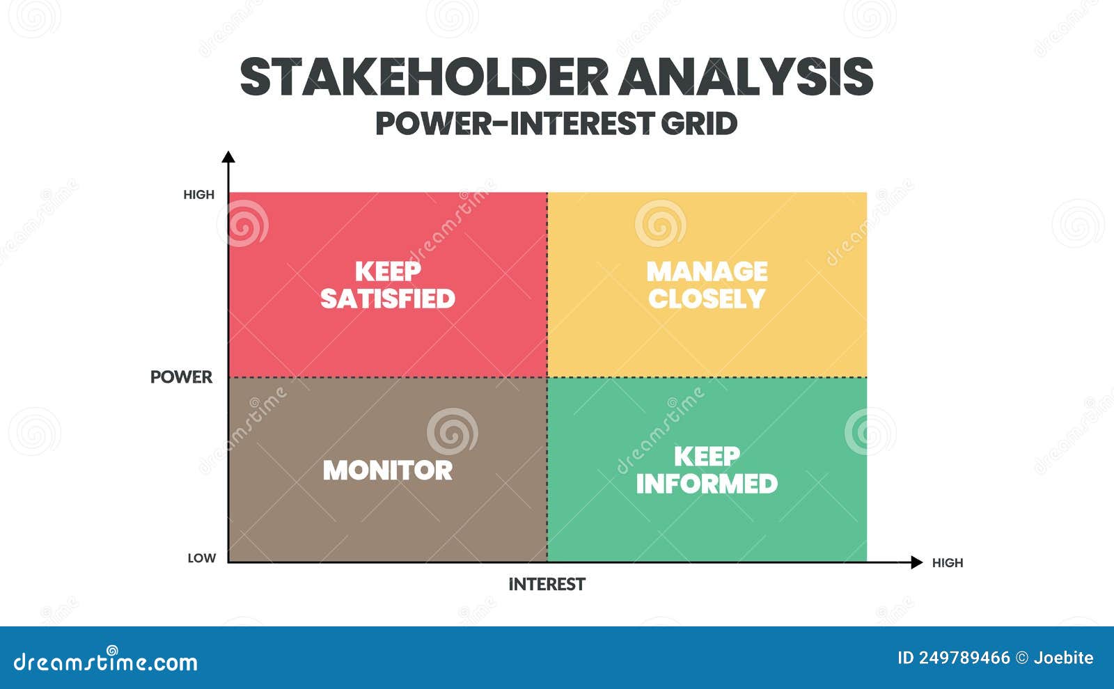 A Vector Illustration of the Stakeholder Analysis Matrix is a Step in ...