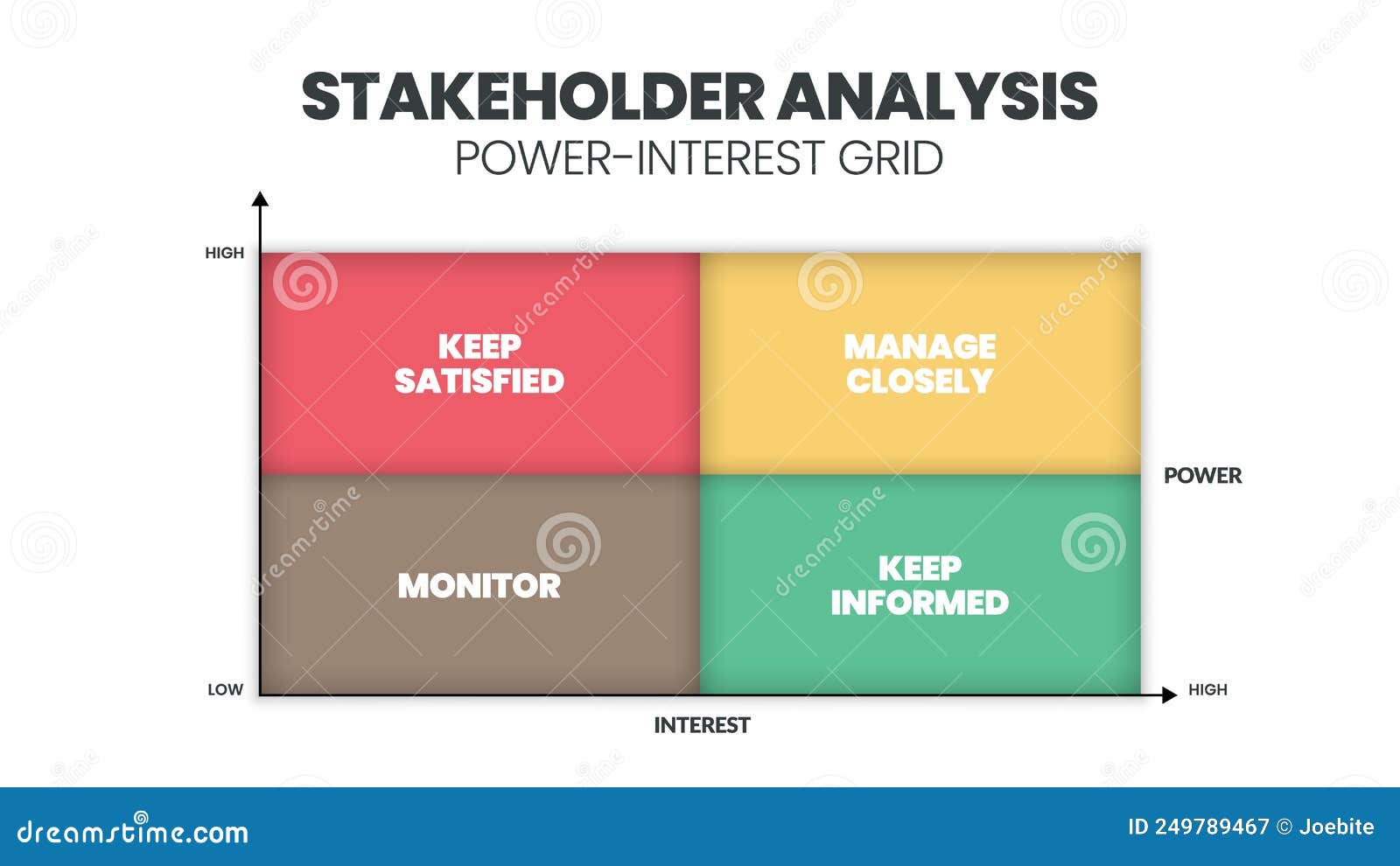 A Vector Illustration of the Stakeholder Analysis Matrix is a Step in ...