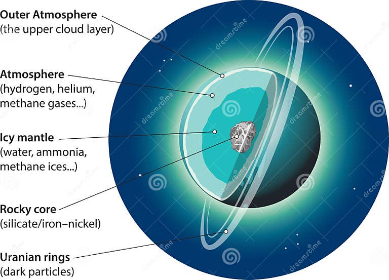 Internal Structure - Uranus Stock Vector - Illustration of science ...