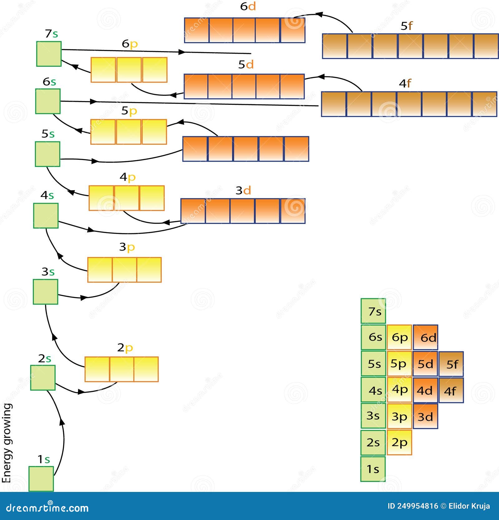 A Vector Model of the Electron Distribution Scheme Stock Vector ...