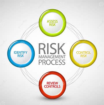 Vector Risk Management Process Diagram Stock Vector - Illustration of ...