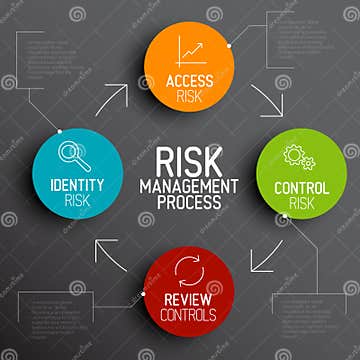 Vector Risk Management Process Diagram Schema Stock Vector ...