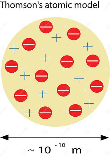 A Vector Thomson S Atomic Model Stock Vector - Illustration of diagram ...