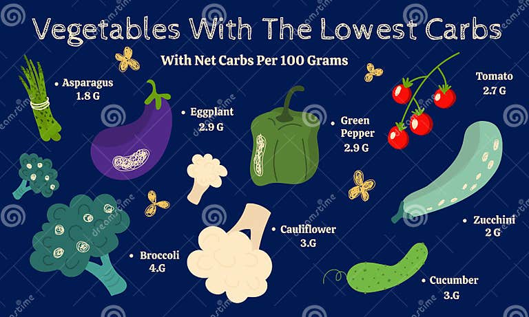 Low Carbs Vegetables Stock Vector Illustration Of Dieting 218712660
