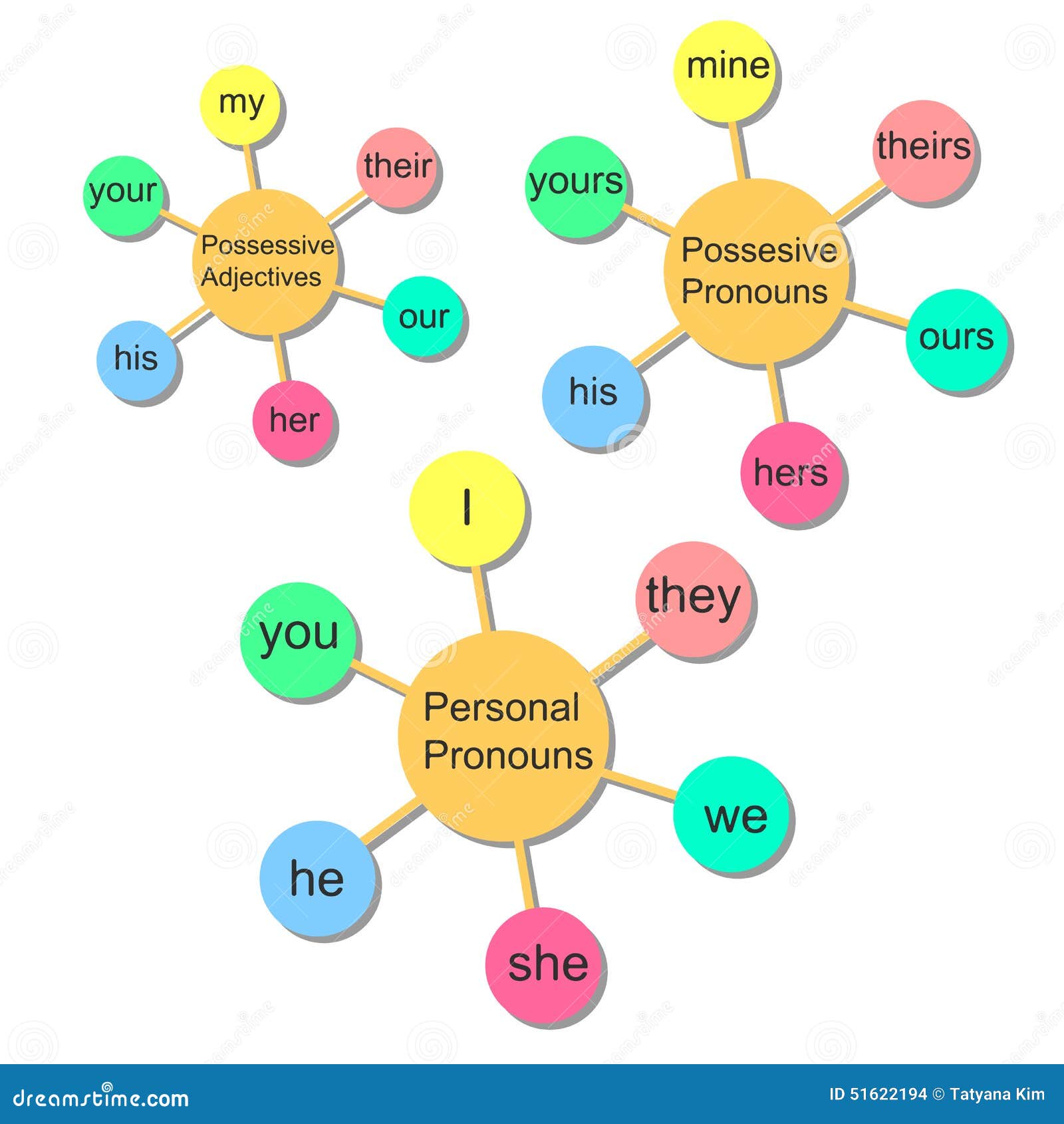 Vektor Infographics Englische Pronomina Vektor Abbildung - Illustration ...
