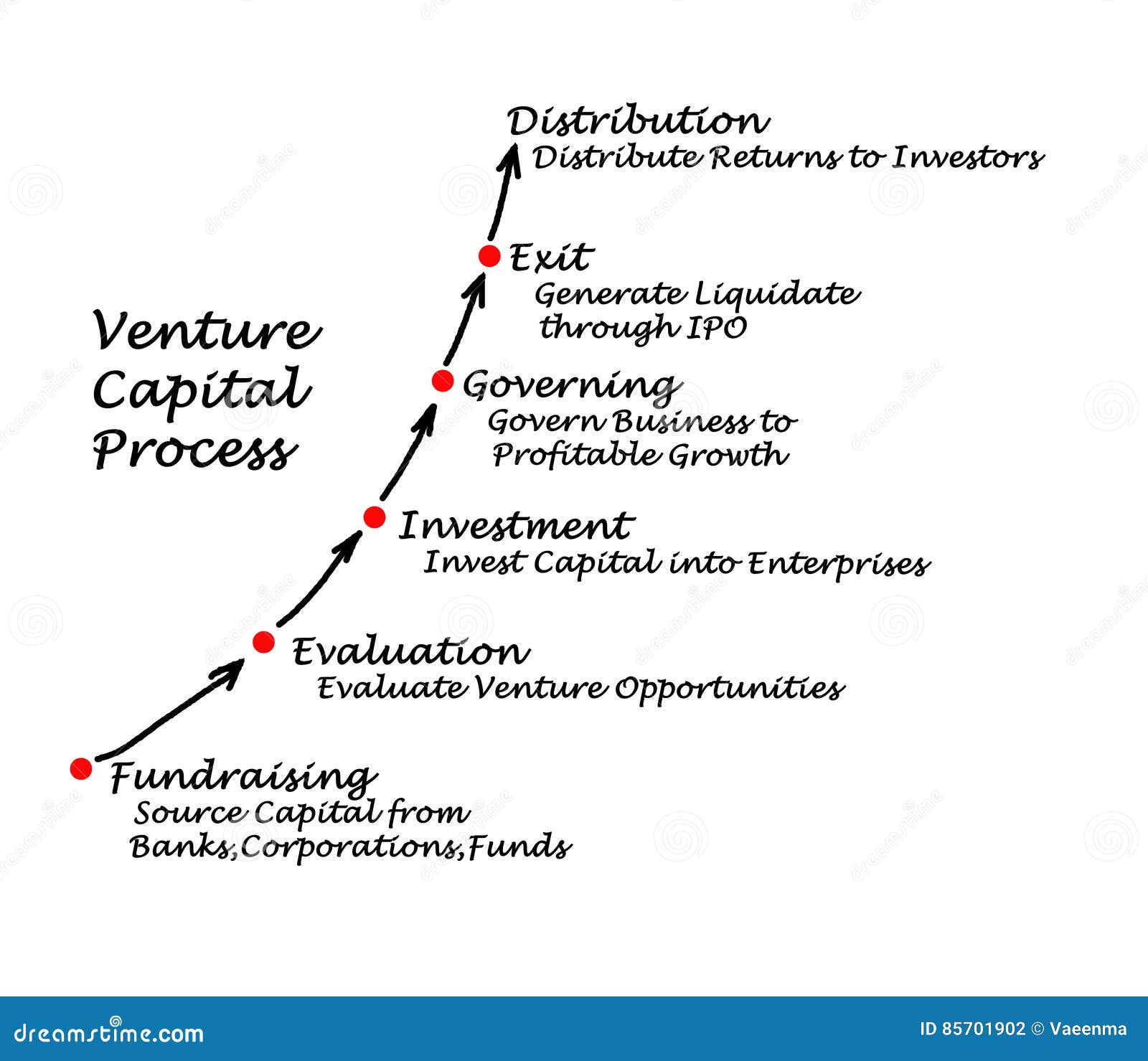 Venture Capital Process stock illustration. Illustration of evaluation ...