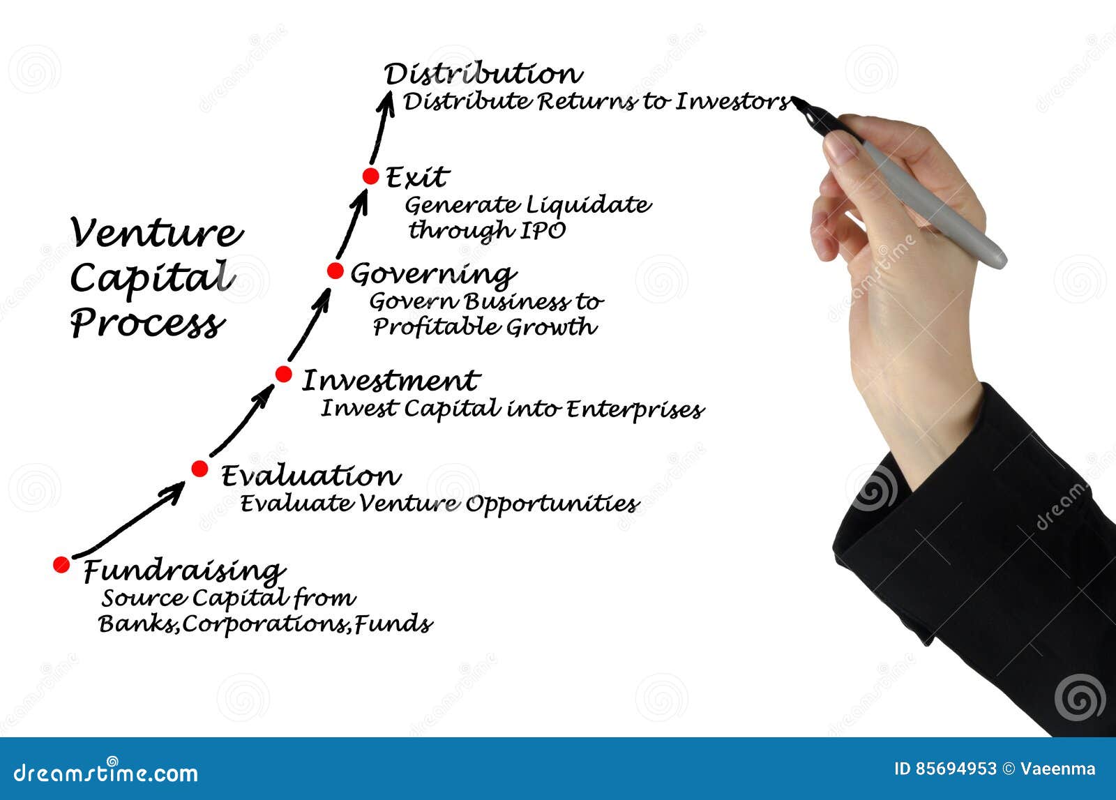 Venture Capital Process stock image. Image of governing - 85694953