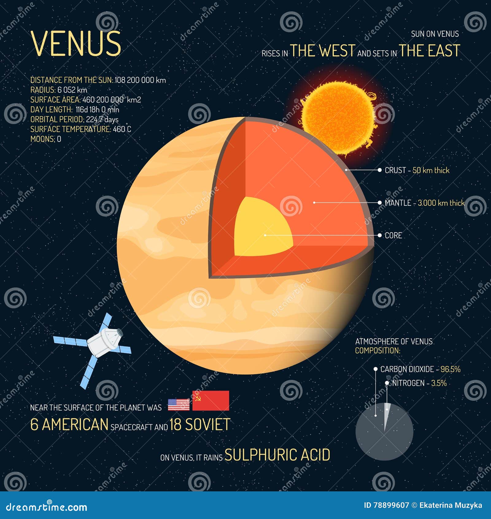 Venus Inner Structure Royalty-Free Stock Photography | CartoonDealer ...