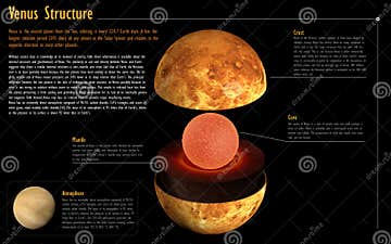 Venus Inner Structure for Science Stock Illustration - Illustration of ...