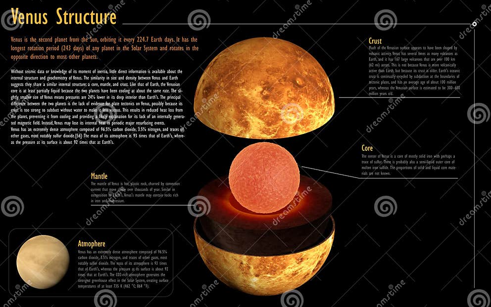 Venus Inner Structure for Science Stock Illustration - Illustration of ...