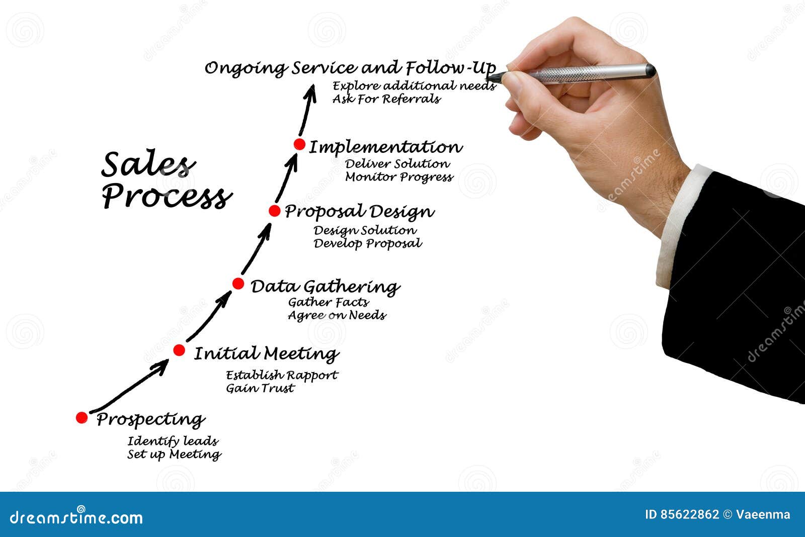 Verkoopproces stock foto. Image of beheer, proces, persoon - 85622862