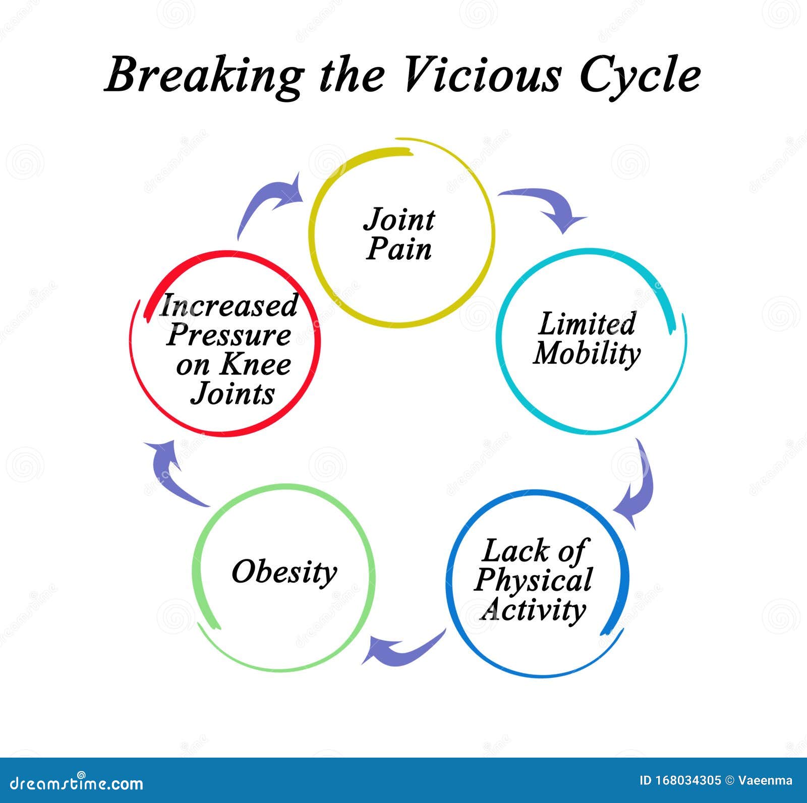 Vicieuze cirkel van pijn stock illustratie. Illustration of pijn ...
