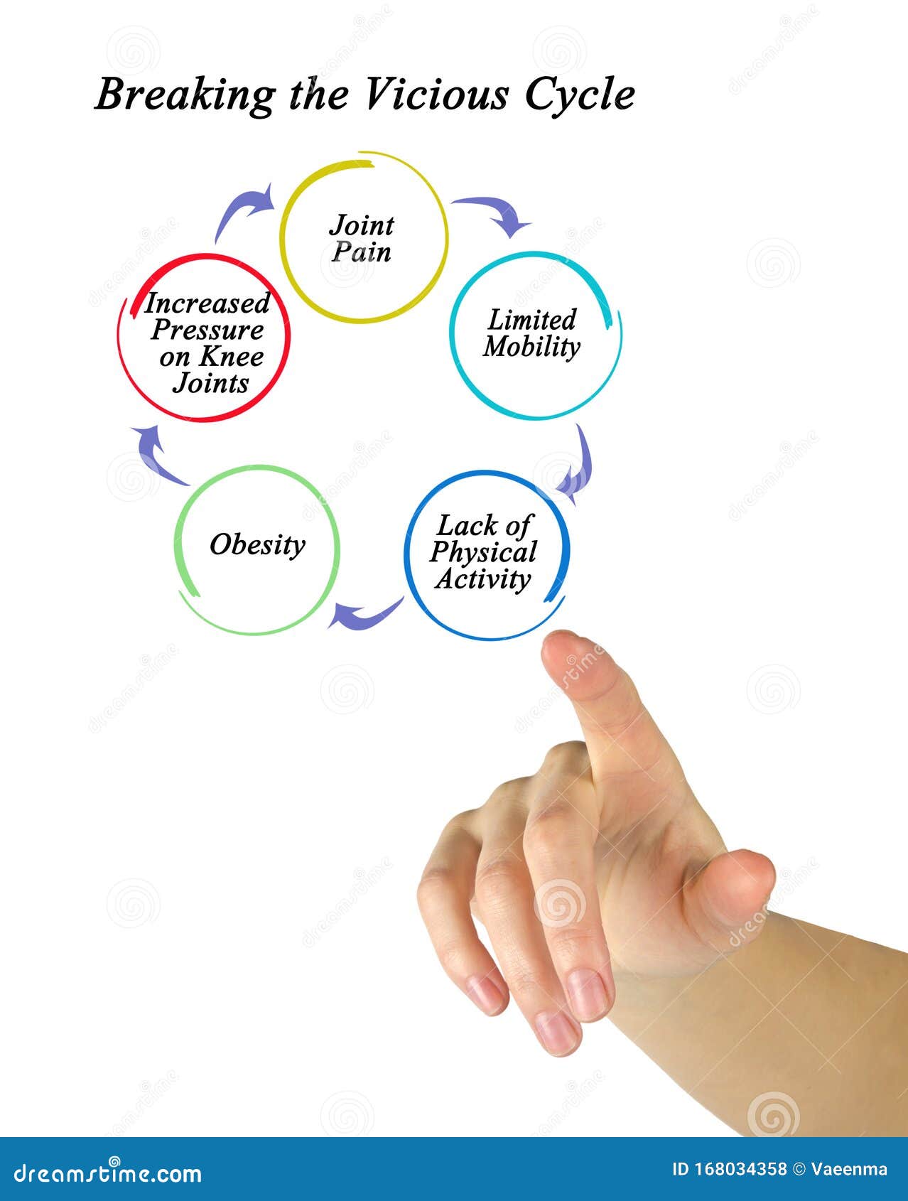 Vicious Cycle Can Be A Big Weight And A Burden With Negative Influence ...