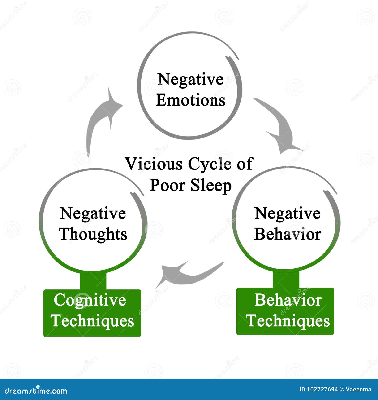 Cycle of Poor Sleep stock illustration. Illustration of cognitive ...