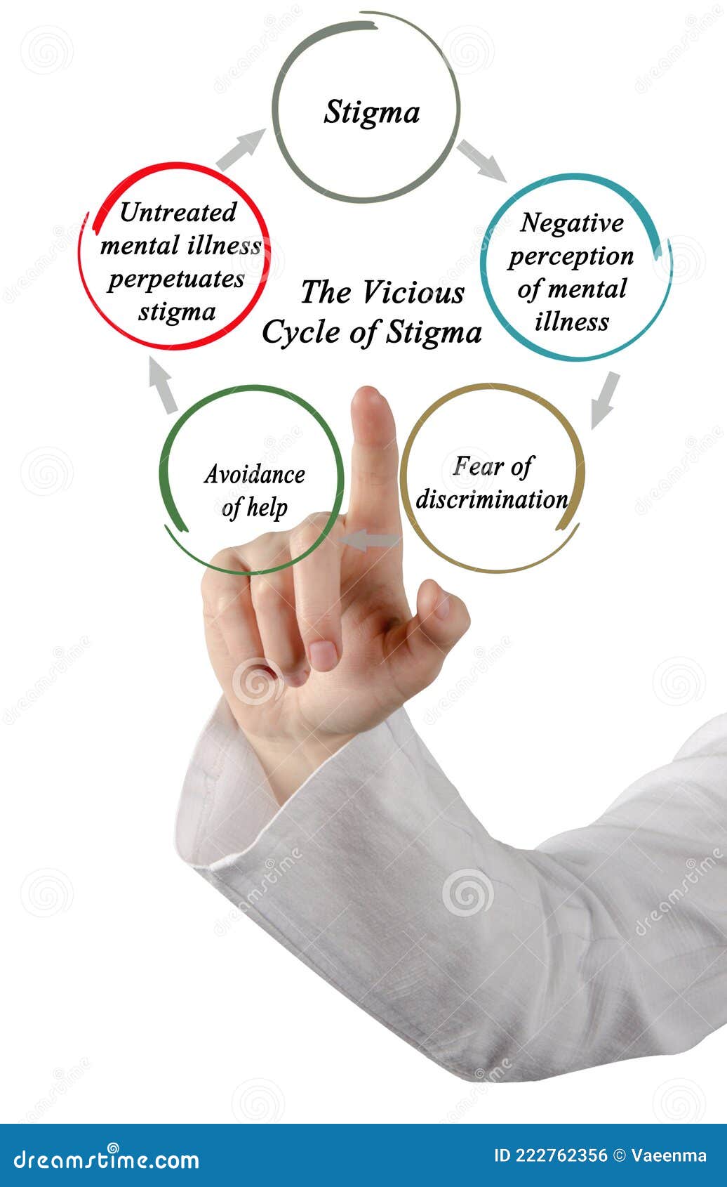 Vicious Cycle Can Be A Big Weight And A Burden With Negative Influence ...